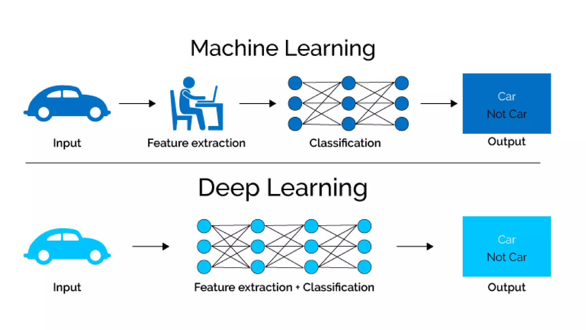 Azure for Machine Learning & Deep Learning | PPT