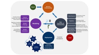 Azure for Machine Learning & Deep Learning | PPT