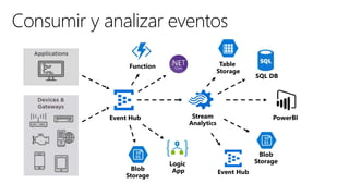 Azure BootCamp 2018 - Azure Event Hub | PPT