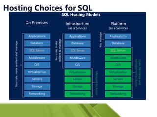 Azure Boot Camp 21.04.2018 SQL Server in Azure Iaas PaaS on-prem Lars ...