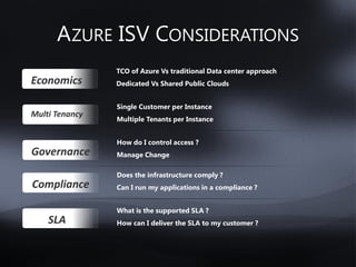 Azure for ISVs | PDF