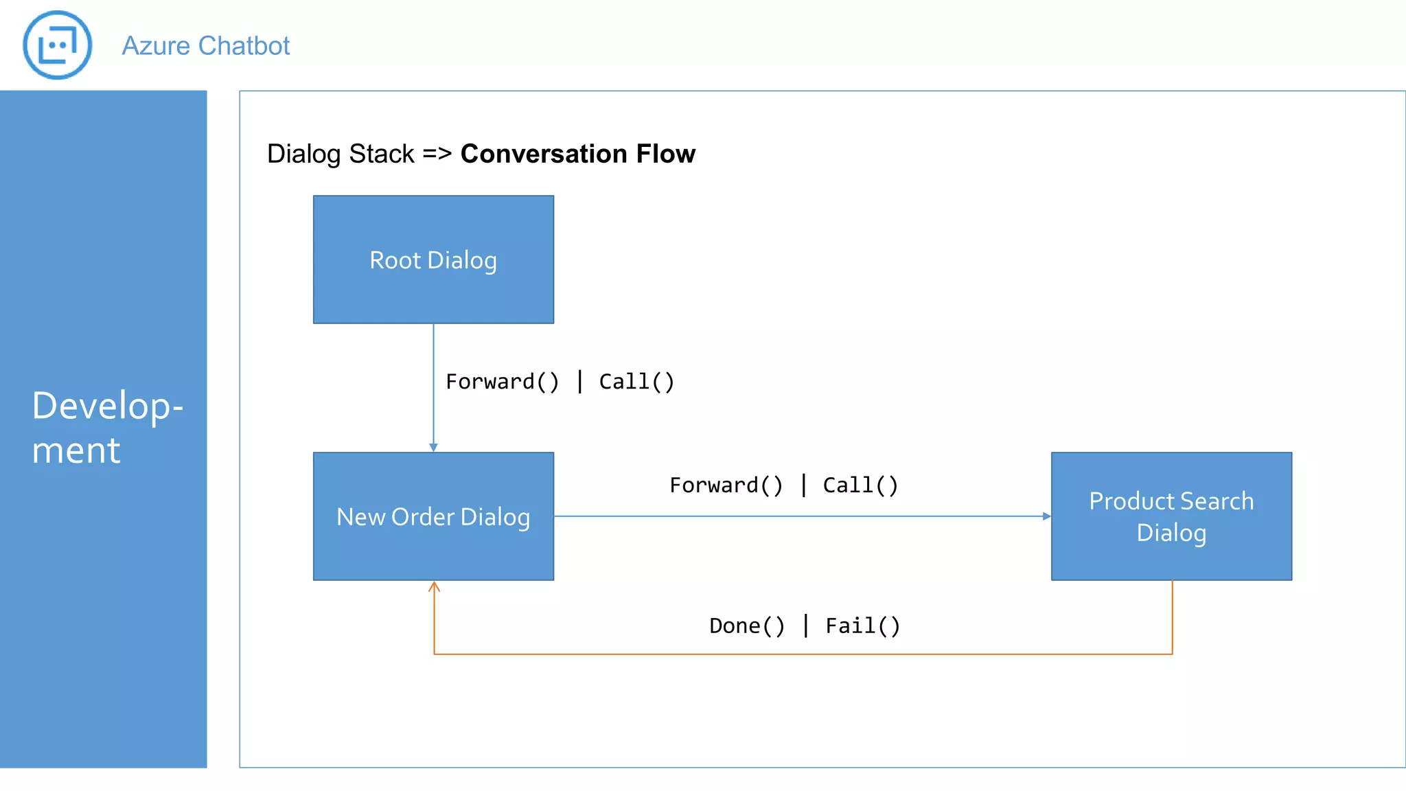 Azure Bot Framework | PPT