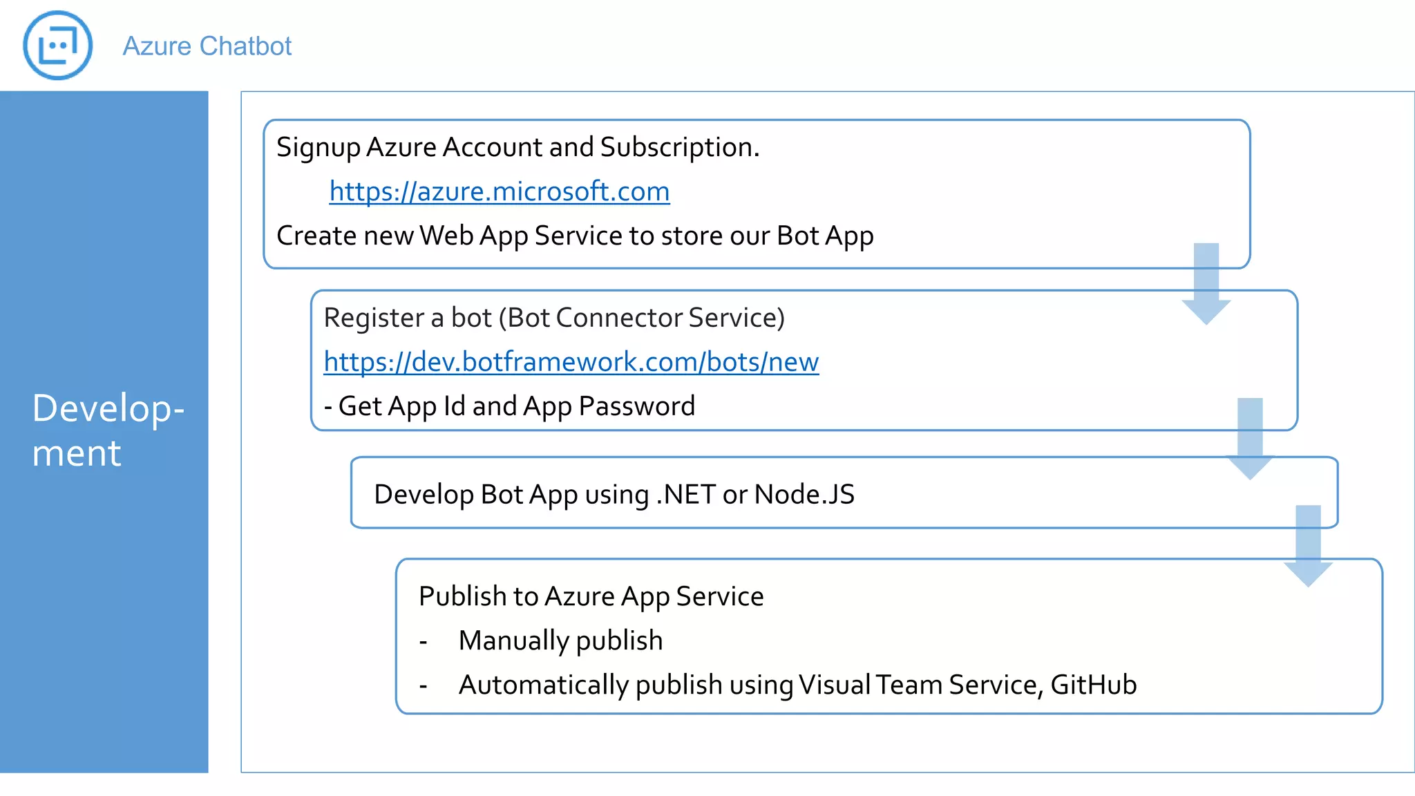 Azure Bot Framework | PPT