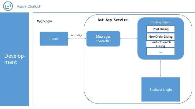 Azure Bot Framework