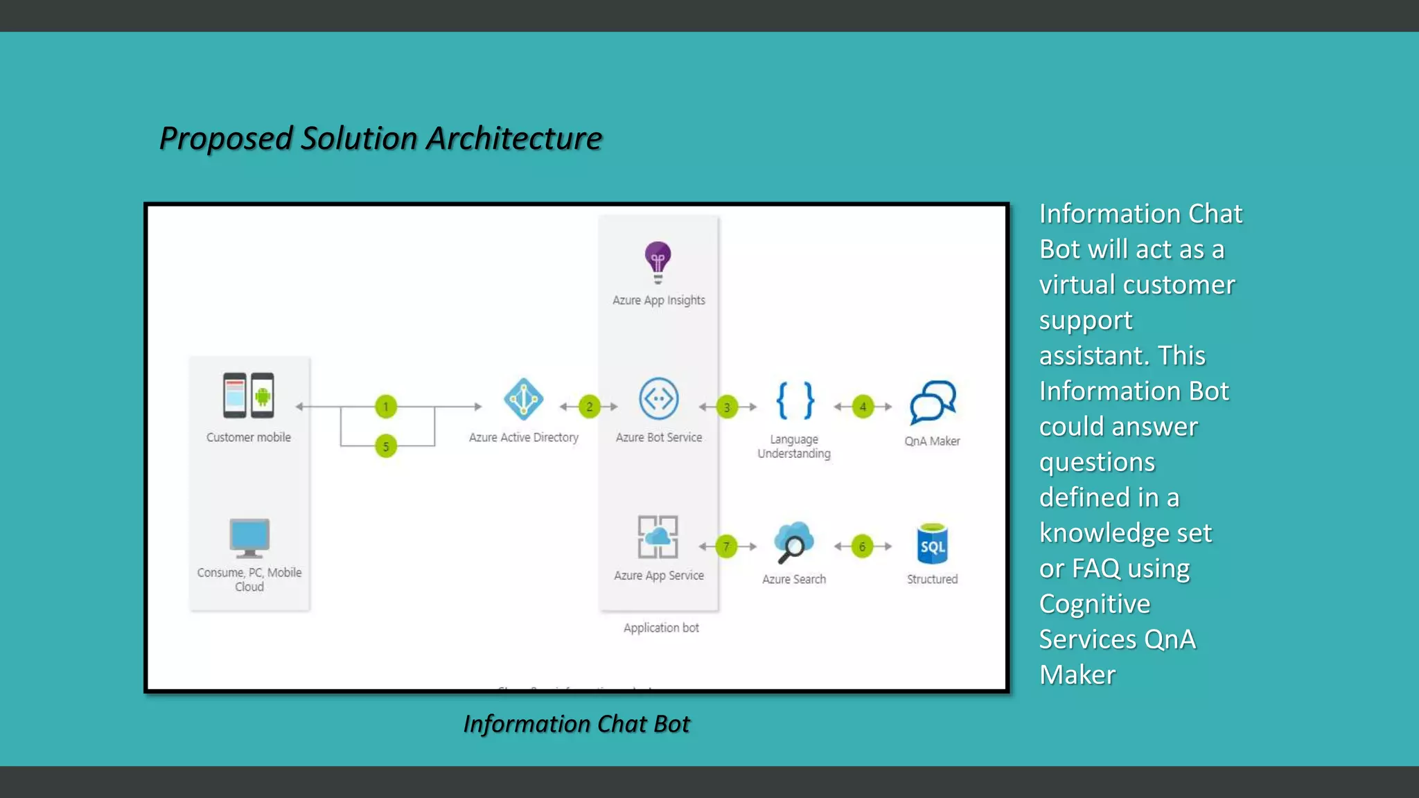Azure Chat Bot application | PPTX