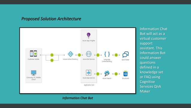 Azure Chat Bot application | PPTX | Cloud Computing | Internet
