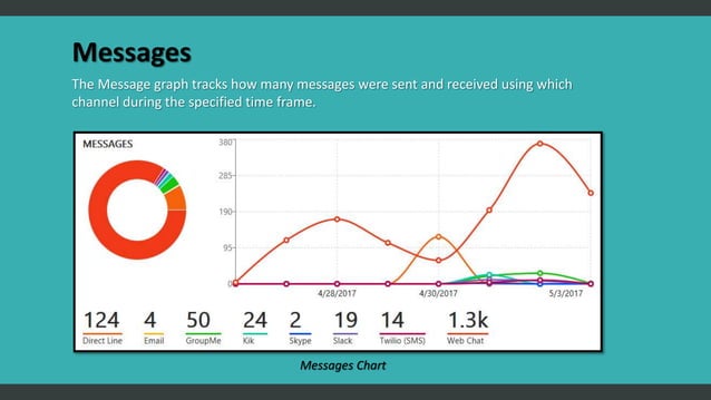 Azure Chat Bot application | PPTX | Cloud Computing | Internet