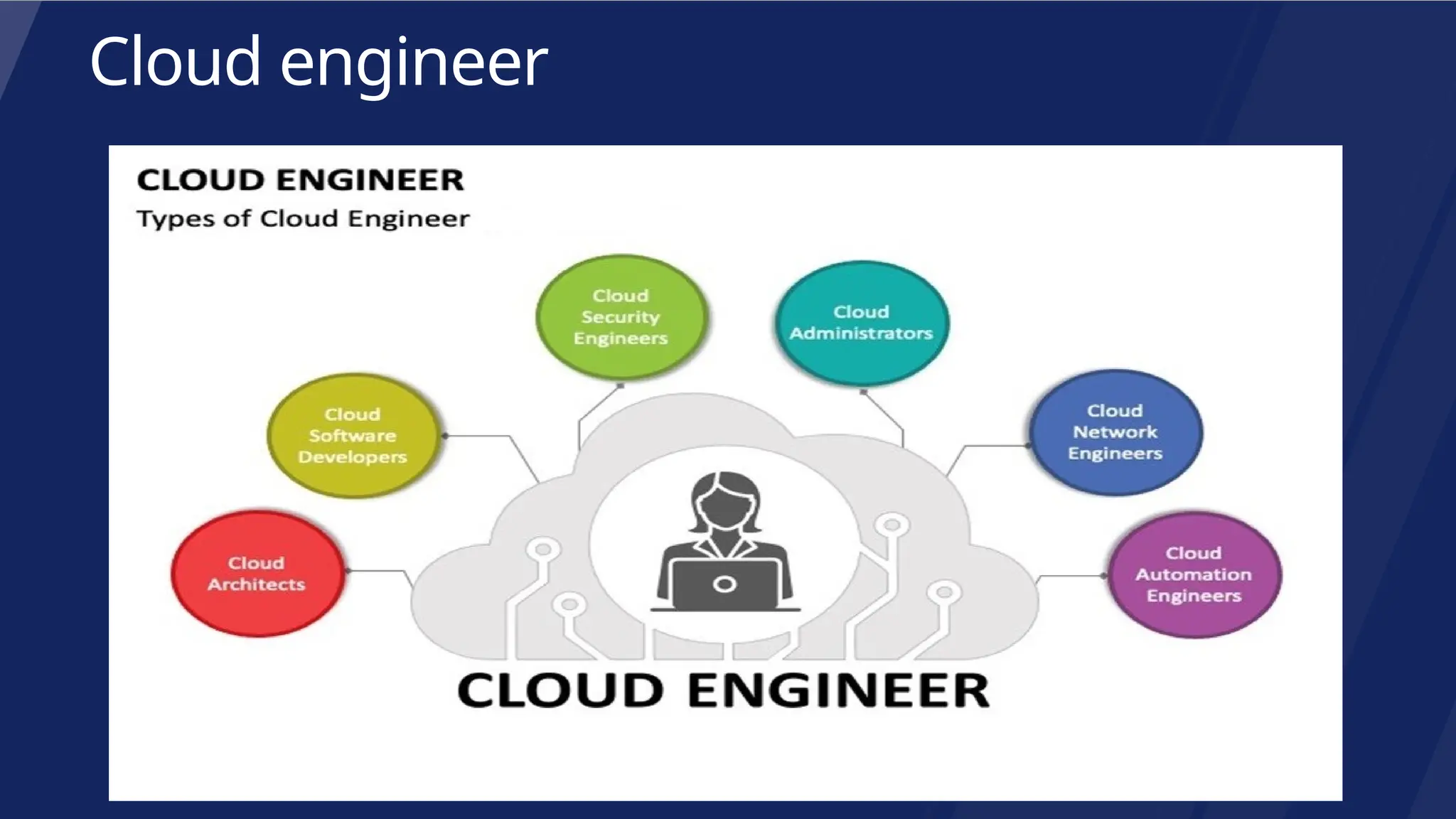 Azure Cloud architecture role guidelines | PPT