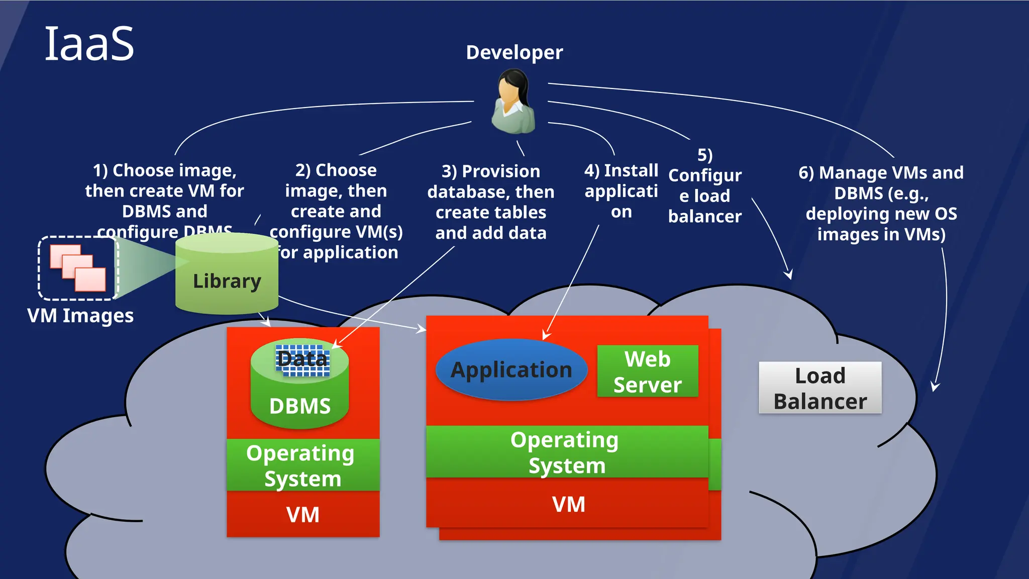 Azure Cloud architecture role guidelines | PPT
