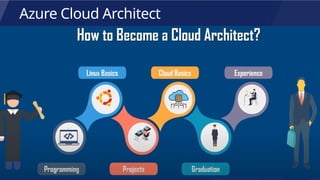 Azure Cloud architecture role guidelines | PPT