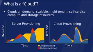 Azure Cloud architecture role guidelines | PPT