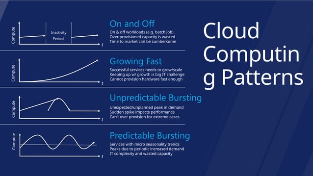 Azure Cloud architecture role guidelines | PPT