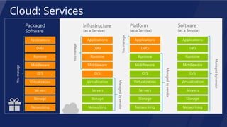 Azure Cloud architecture role guidelines | PPT