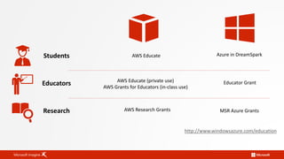 Azure cloud for students and educators | PDF