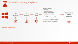 Azure cloud for students and educators | PPT