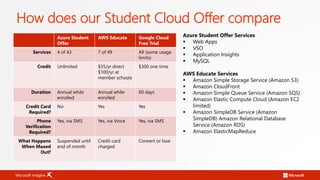 Azure cloud for students and educators | PPT
