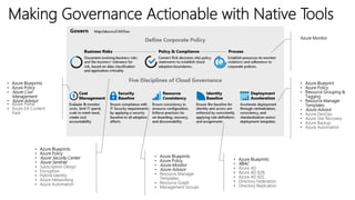Azure Cloud Adoption Framework + Governance - Sana Khan and Jay Kumar ...