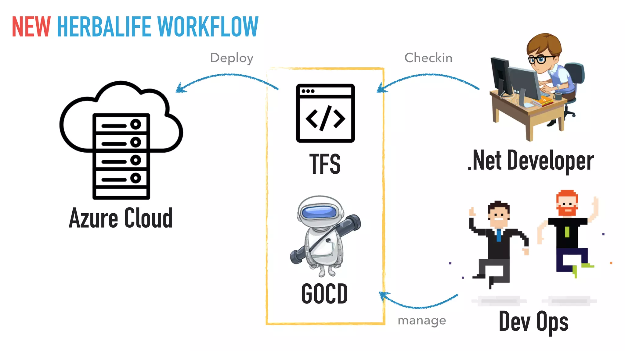 CI/CD on Azure Cloud with GoCD | PPT