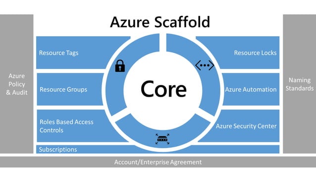 Azure Cloud Governance | PPTX | Cloud Computing | Internet