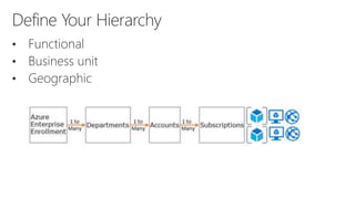 Azure Cloud Governance | PPTX