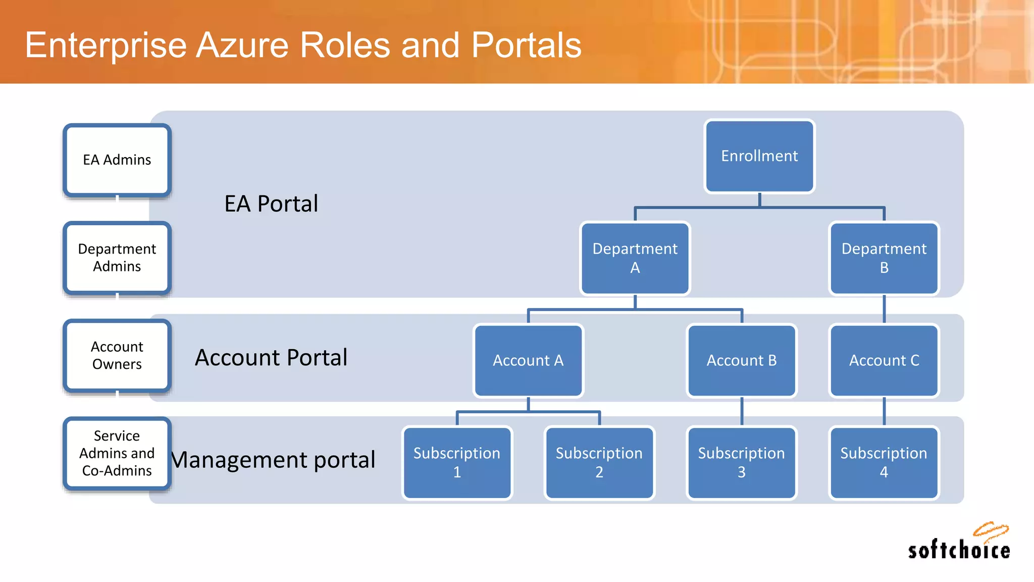 Azure cloud governance deck | PPTX | Cloud Computing | Internet