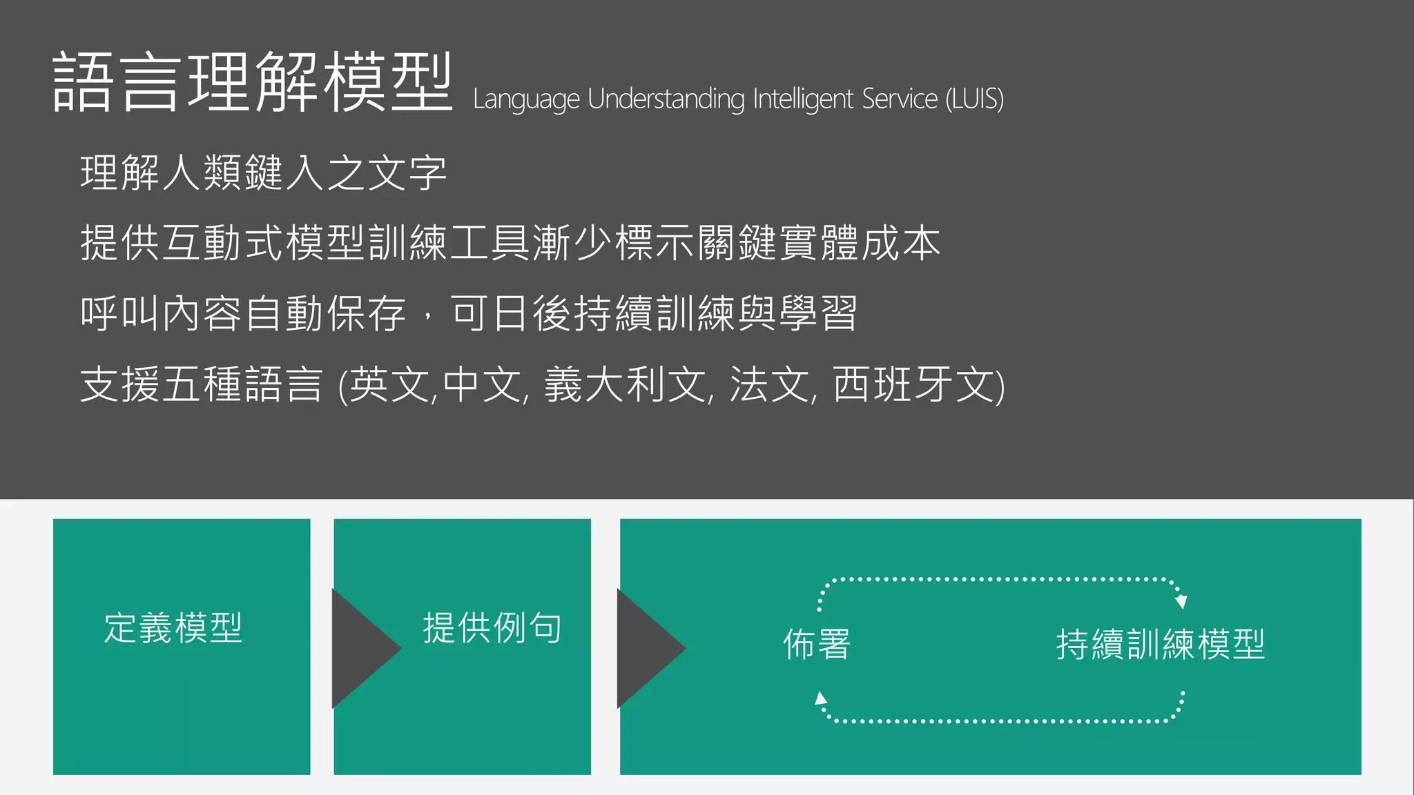 Bot Framework & Azure cognitive service簡介 | PPT | Free Download