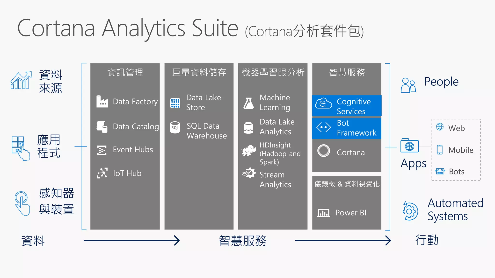 Bot Framework & Azure cognitive service簡介 | PPT
