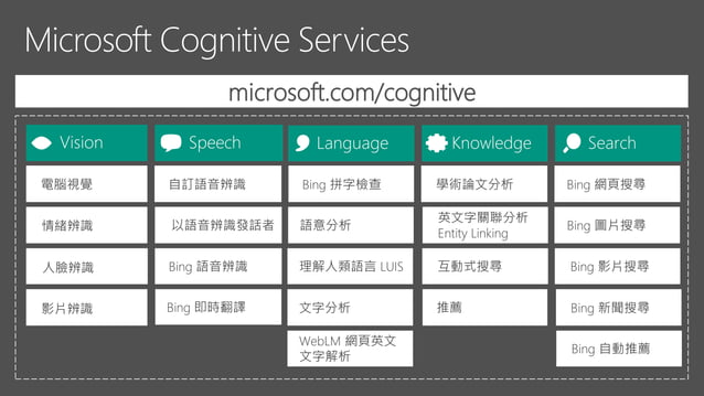 Bot Framework & Azure cognitive service簡介 | PPT