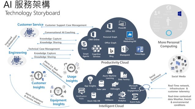 Bot Framework And Azure Cognitive Service簡介 Ppt