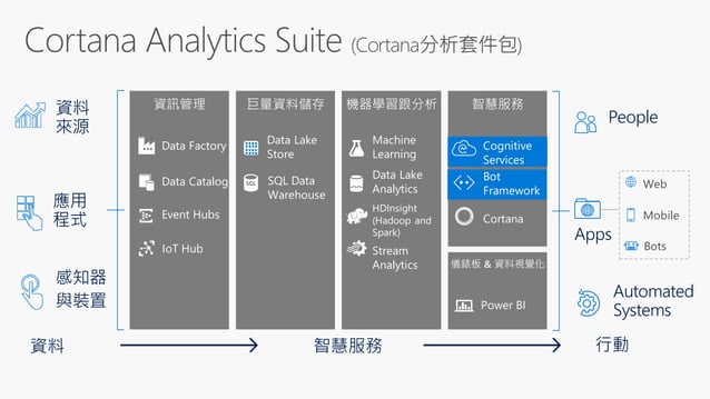 Bot Framework & Azure cognitive service簡介 | PPT