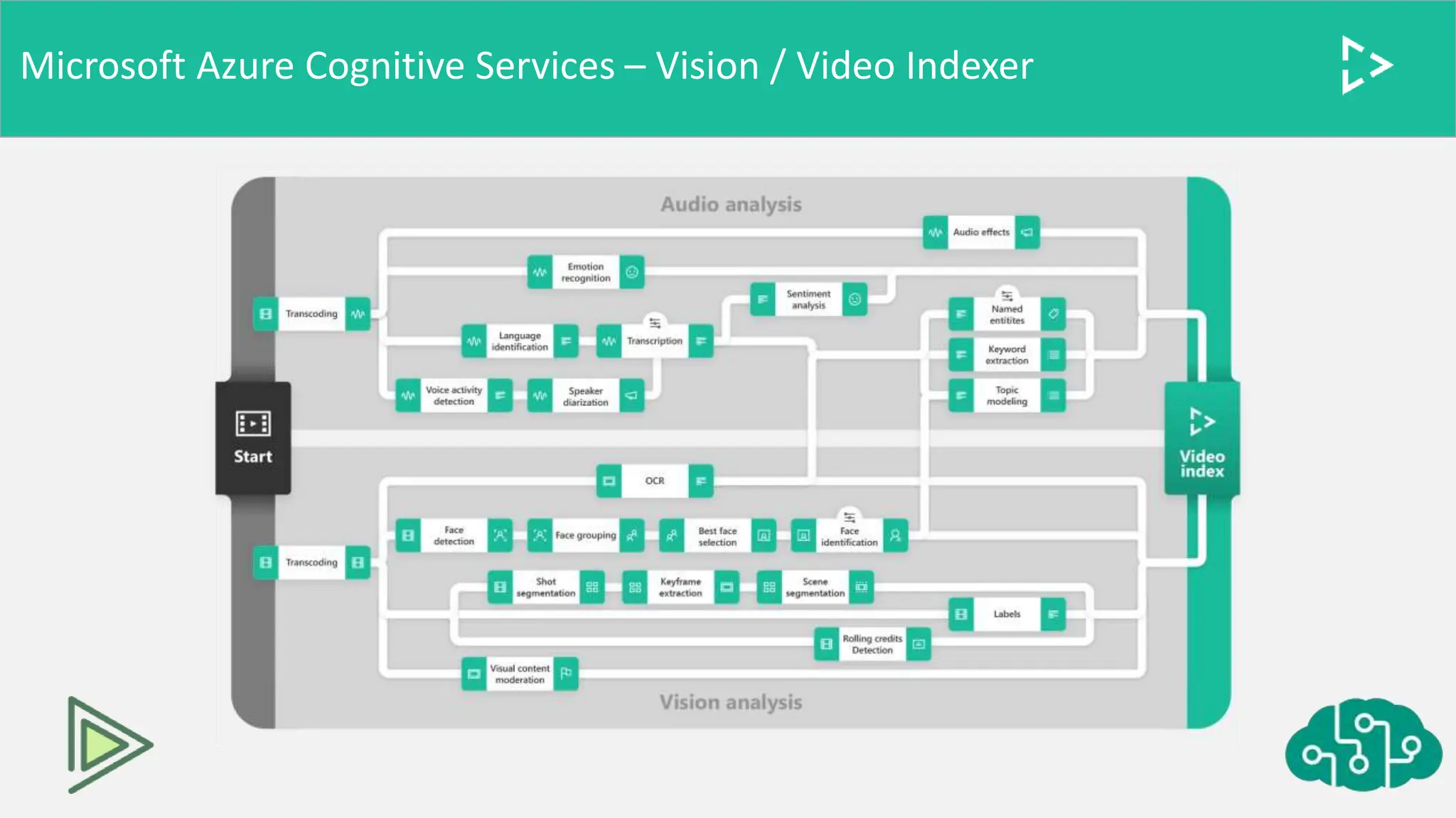 Azure Cognitive Service (Eduard Capanu).pptx