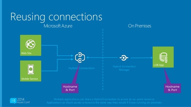 Azure Relay Hybrid Connection – Using Azure App Services with Hybrid ...