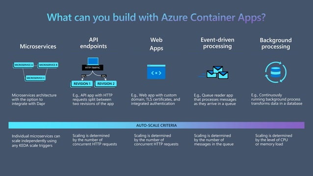 Azure Container Apps | PPT
