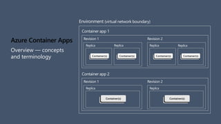 Azure Container Apps | PDF