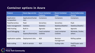 AzureContainerAppswithDotNet_Pune_2022.pptx