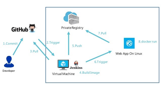 Azure Container Registry（preview）x Web App On Linux（preview）