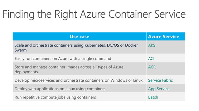 Running Containers On Azure | PPT