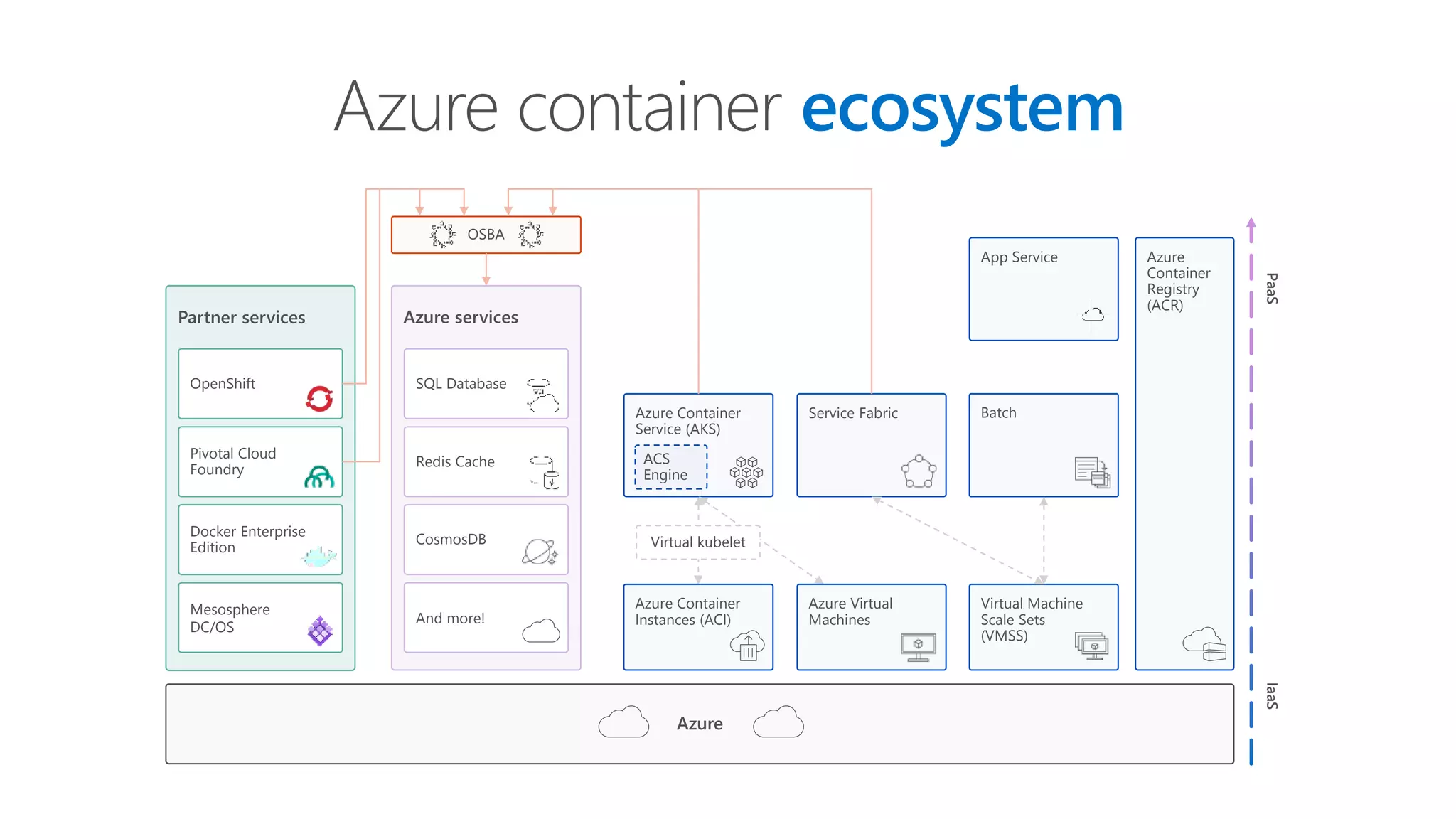 Azure Container Service | PPT