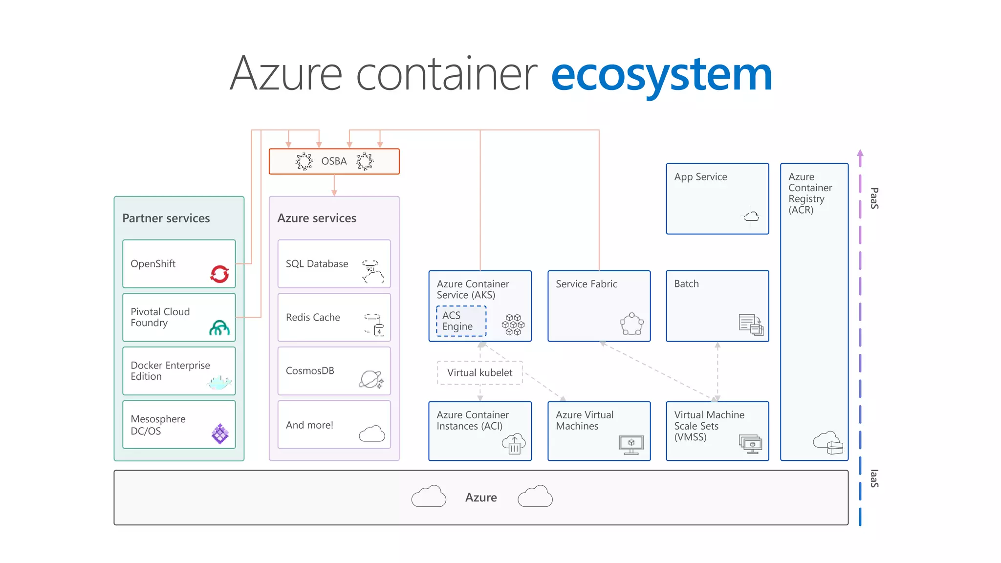 Azure Container Service | PPT