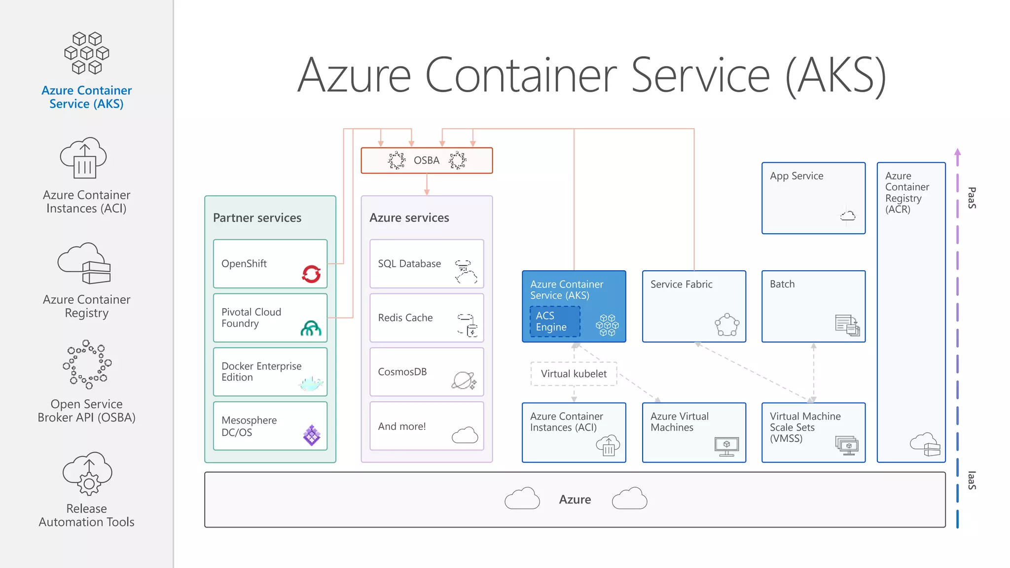 Azure Container Service | PPT