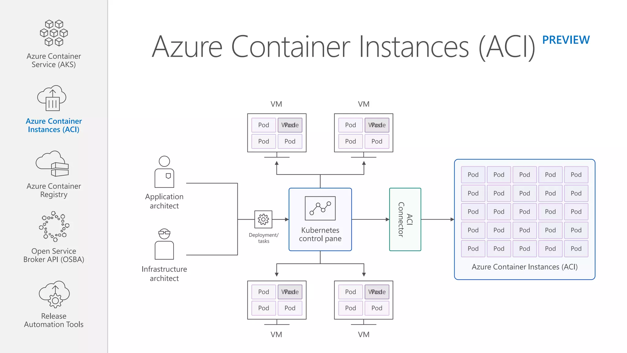 Azure Container Service | PPT