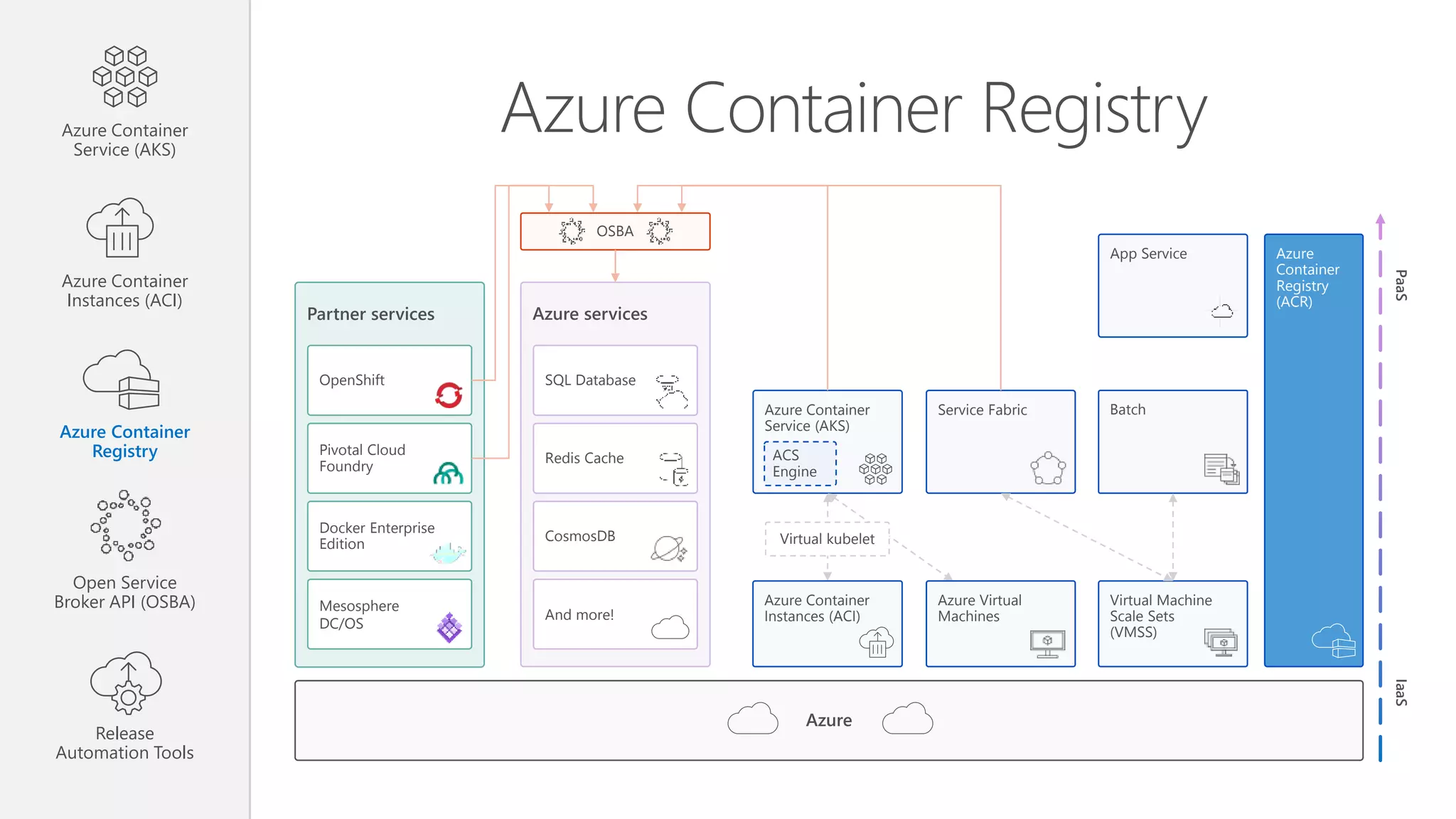Azure Container Service | PPT