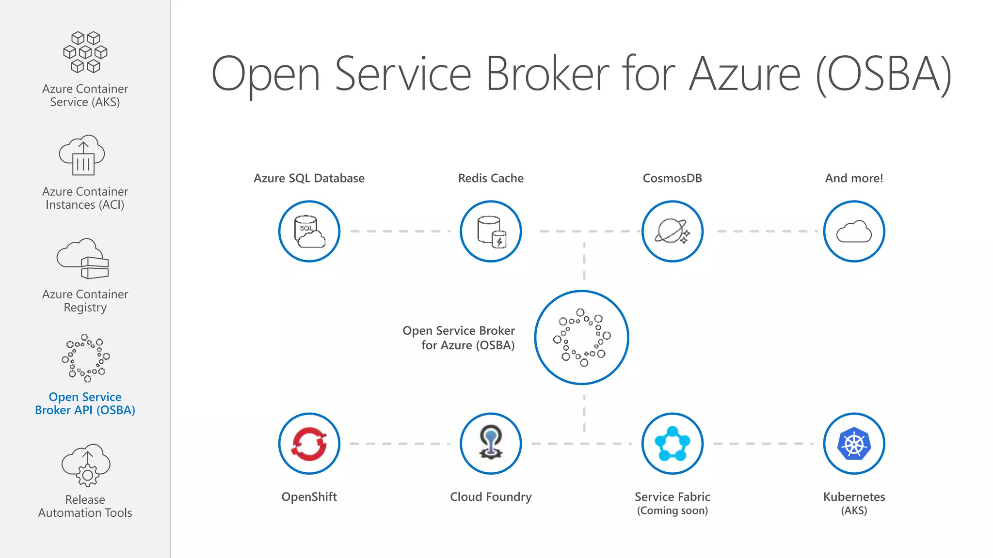 Azure Container Service | PPT