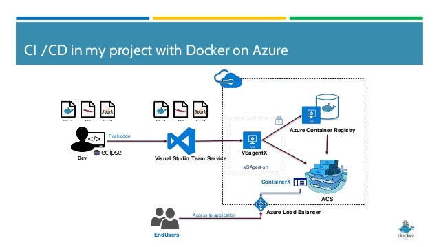 Containerize Web Application and CI/CD with VSTS & ACS