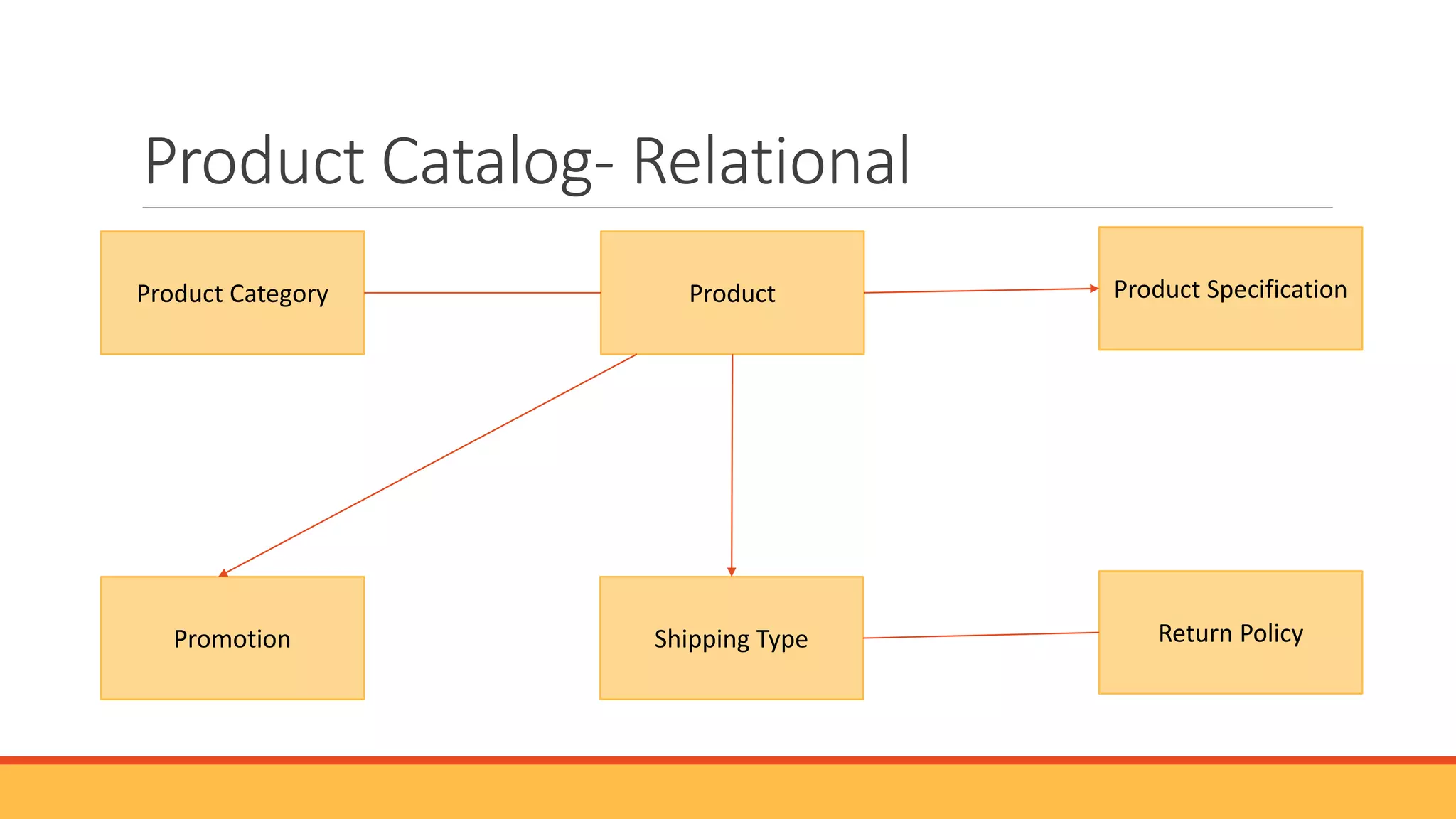 Azure cosmos db | PPTX | Databases | Computer Software and Applications