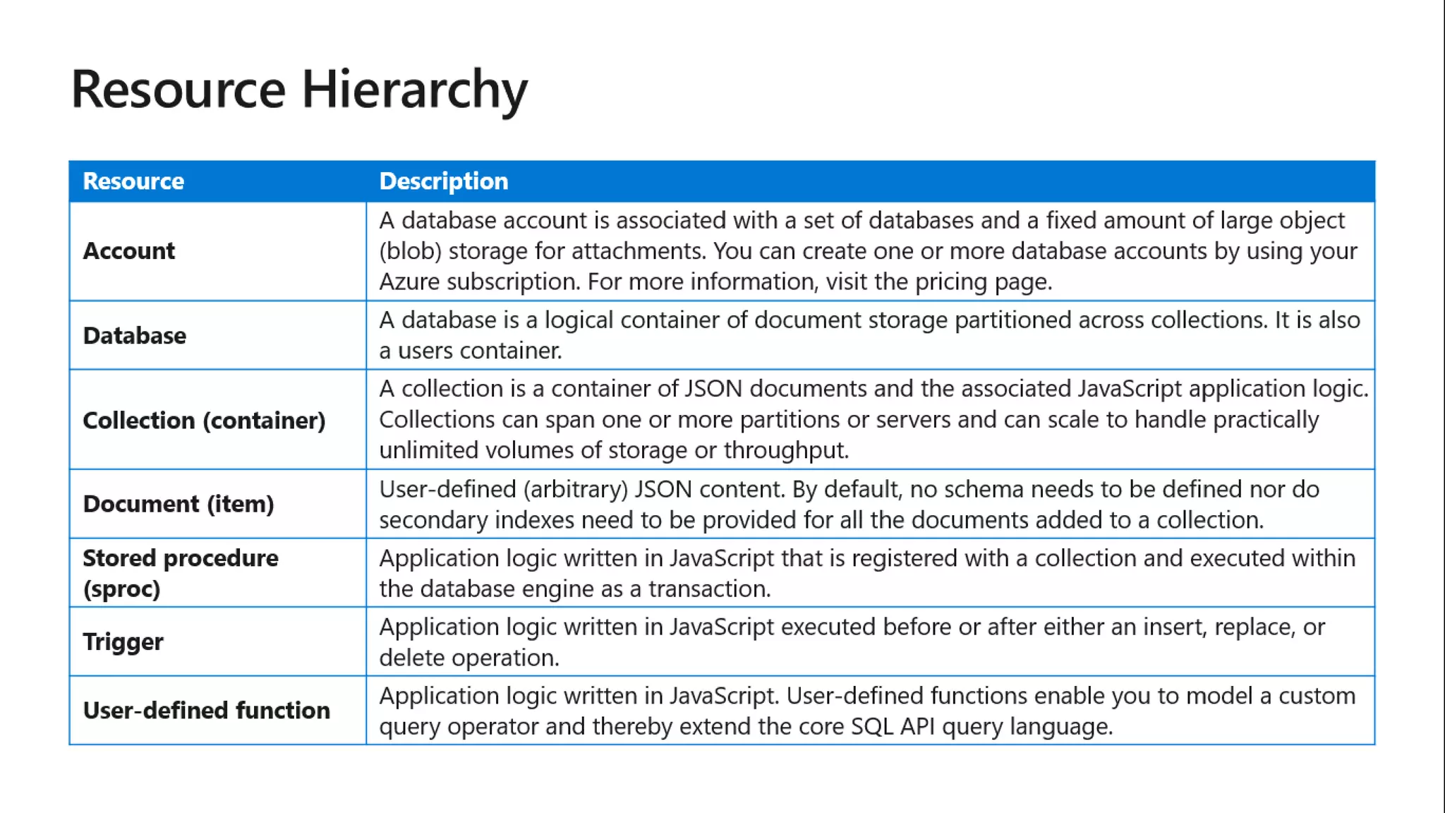 Azure Cosmos Db Azure No Sql Database Ppt
