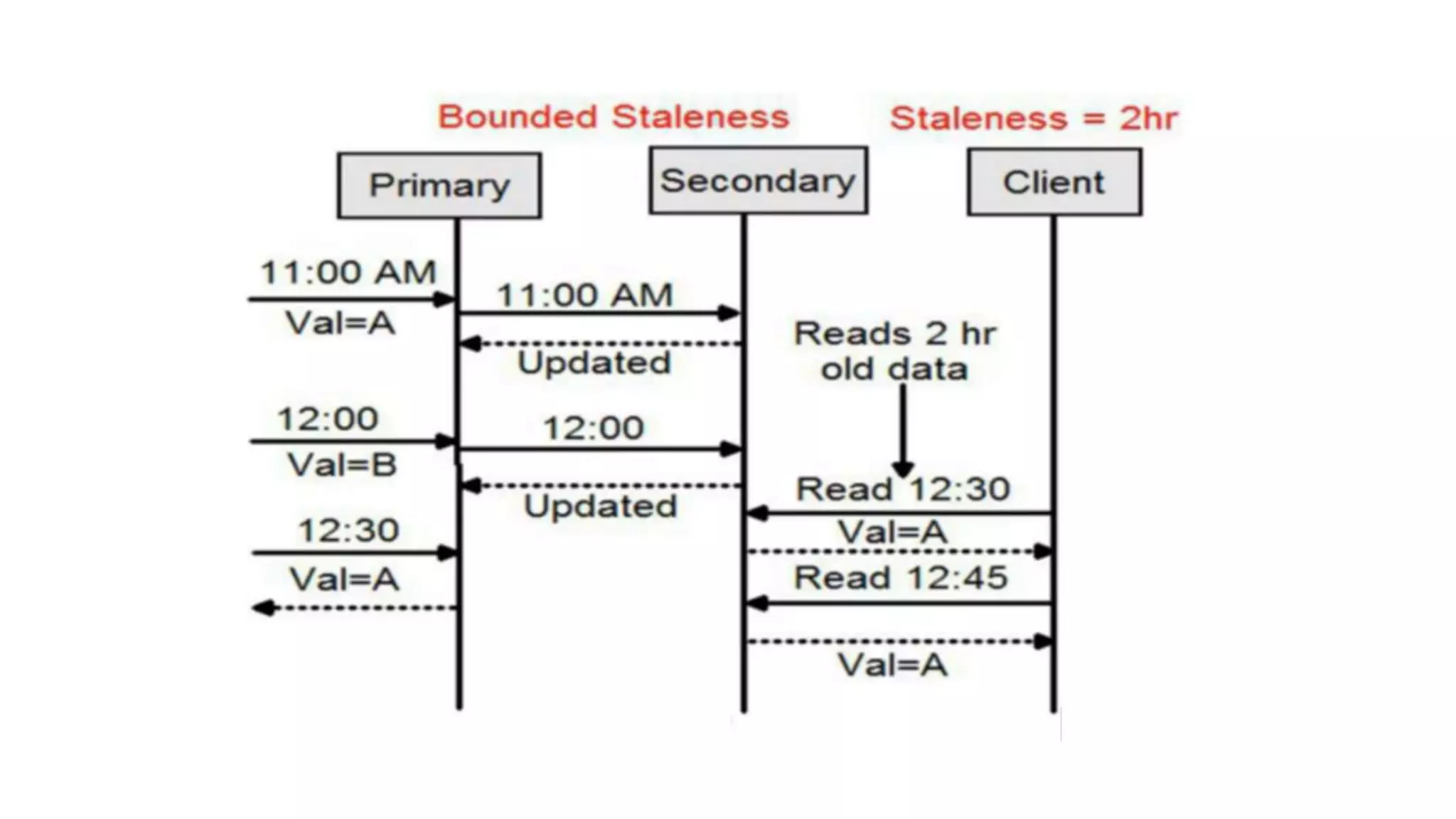 Azure Cosmos Db Azure No Sql Database Ppt