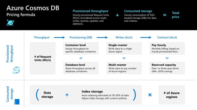 Azure Cosmos DB Pricing 101 Infographic | PPTX