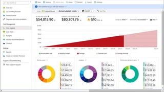 Azure Cost Management | PPTX
