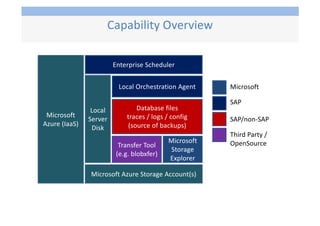 Azure Custom Backup Solution for SAP NetWeaver | PPT